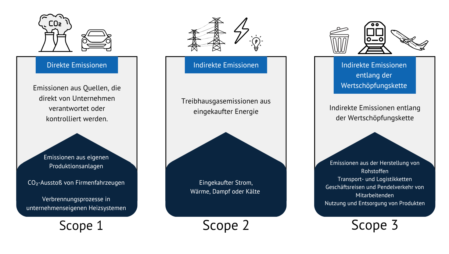 Treibhausgasemissionen verstehen: Ein Überblick über Scope 1, 2 und 3